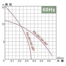 沉水幫浦 抽水機 汙水泵浦 松河泵浦 EA207 最高揚程15米 另有3英吋 污物幫浦 松河牌 1HP 2" 水龜 污物 | 蝦皮購物