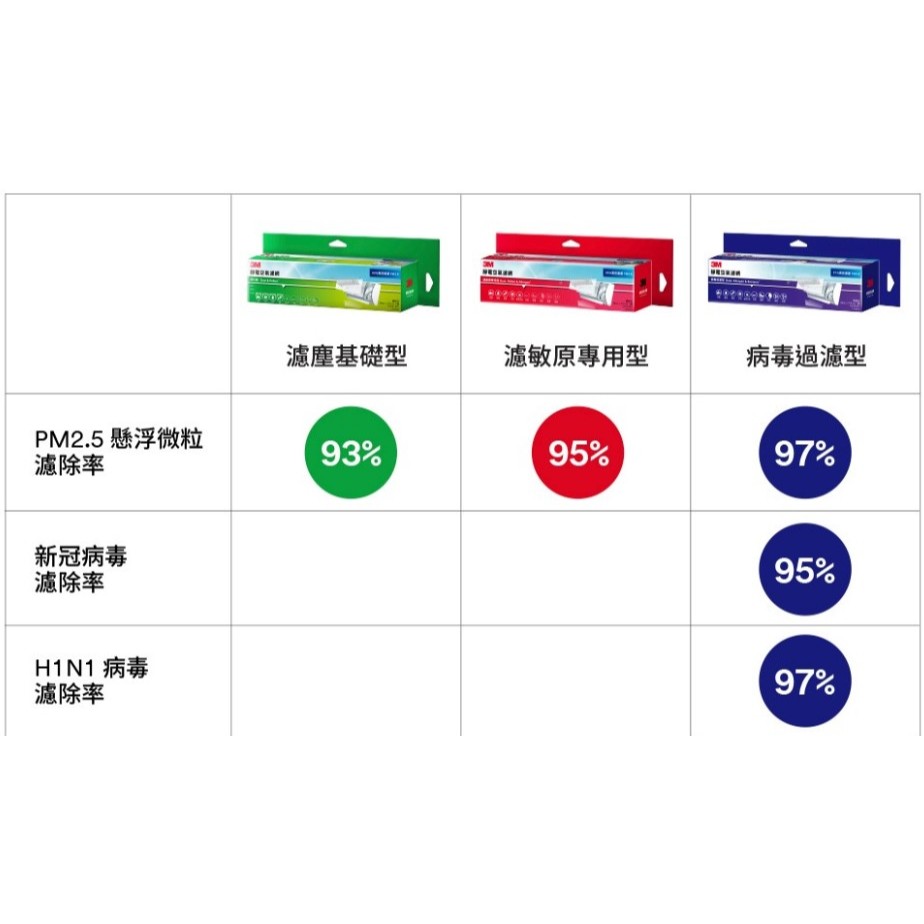 978 販賣機 》 3M 靜電 冷氣 空氣 濾網 單片 捲筒式 專業級 PM2.5 濾塵 濾敏原 病毒過濾 | 蝦皮購物