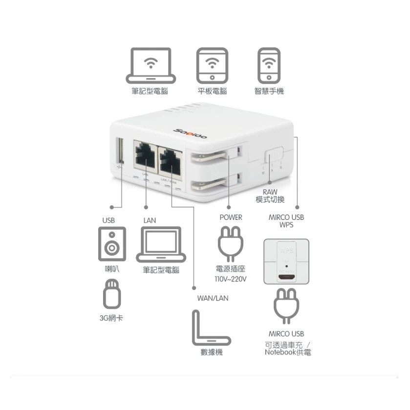 Sapido BRF71n 300M3G/4G內建可折式插頭無線分享器 | 蝦皮購物