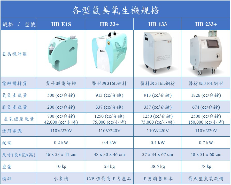 氫美氧生機 氫美機 HB-33+ 最新版 頂級氫醫學 長照保健 美容養生 氫氧機 氫氣機 吸氫機- 太田水素(非小象機) | 蝦皮購物
