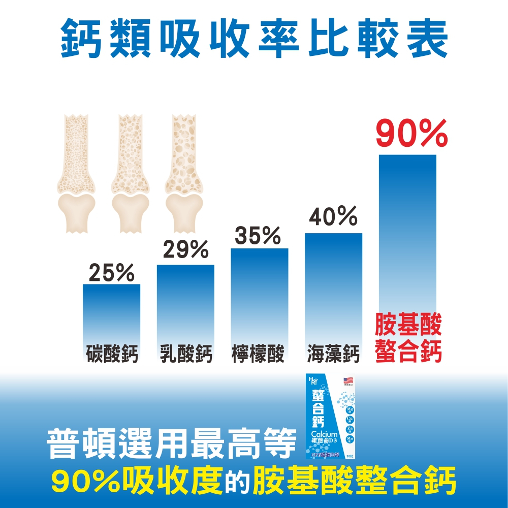 普頓 🔥美國 天然【螯合鈣 + CPP 酪蛋白鈣 + D3 】鈣 吸收率90%↑ 添加 維生素 礦物質 鎂 鋅 錳 銅 | 蝦皮購物
