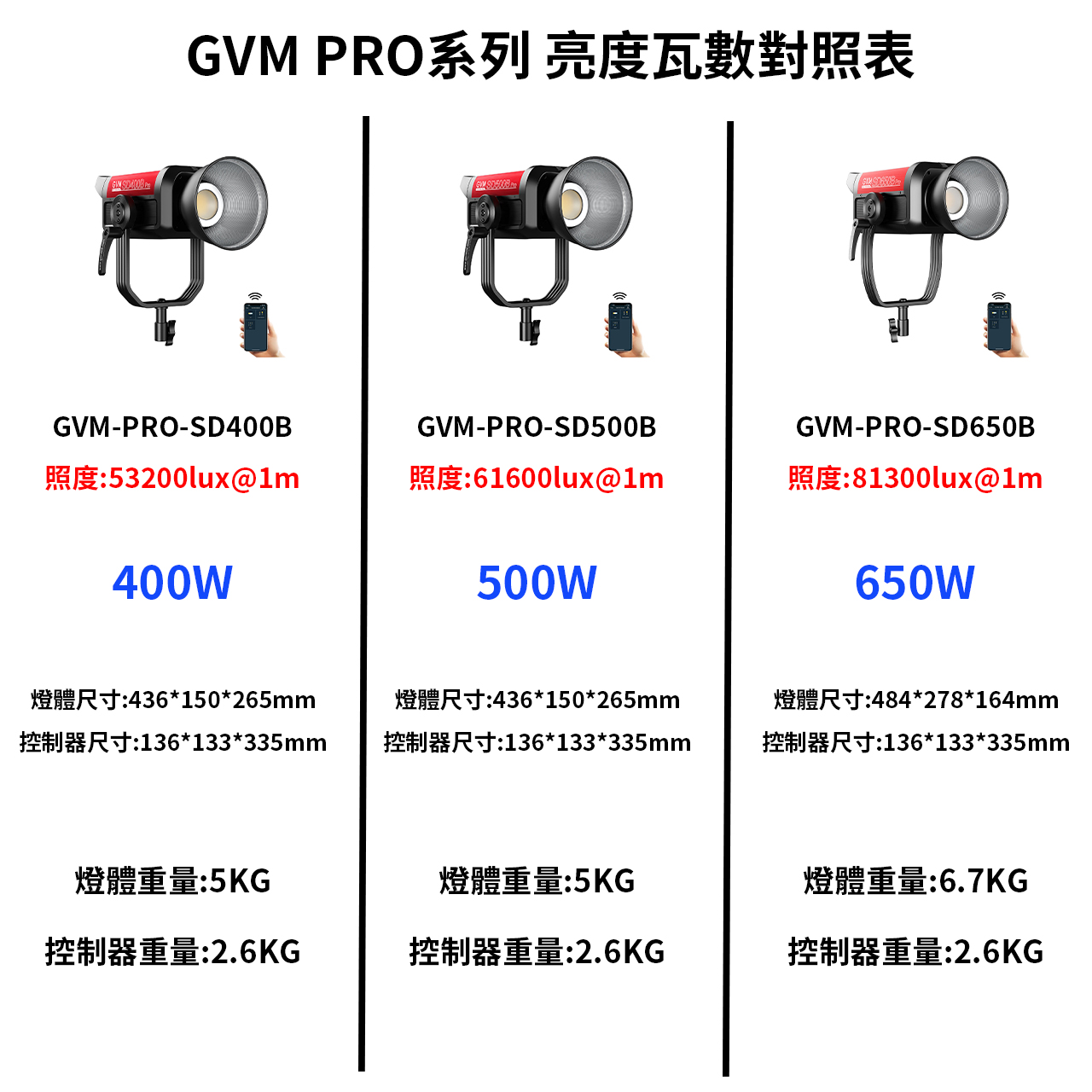 【GVM】PRO-SD200B/SD300B 雙色溫 LED燈 保榮卡口 楔石代理公司貨 | 蝦皮購物
