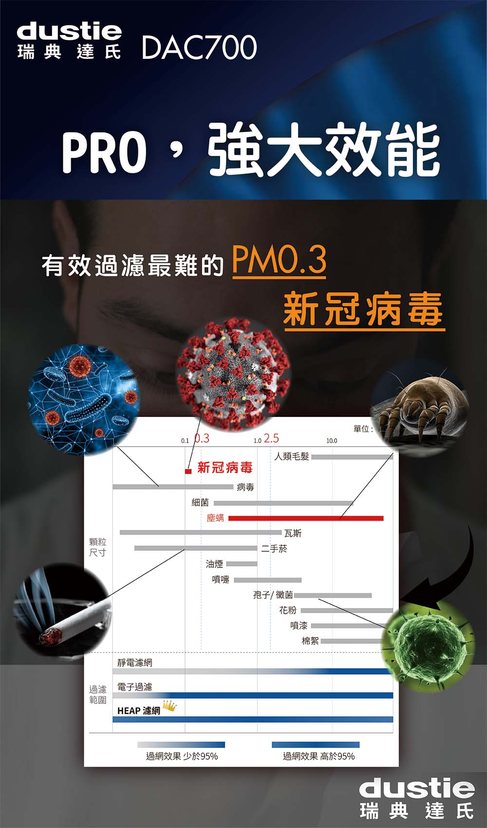 瑞典 【Dustie達氏】智慧淨化空氣清淨機DAC700 | 蝦皮購物