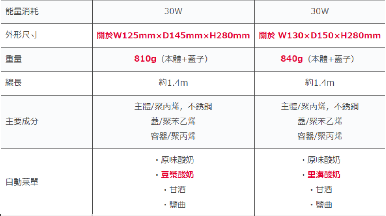 【日本牌 含稅直送】Vitantonio 優格機 食品發酵 低溫調理 VYG-60 VYG-50 優格機 | 蝦皮購物