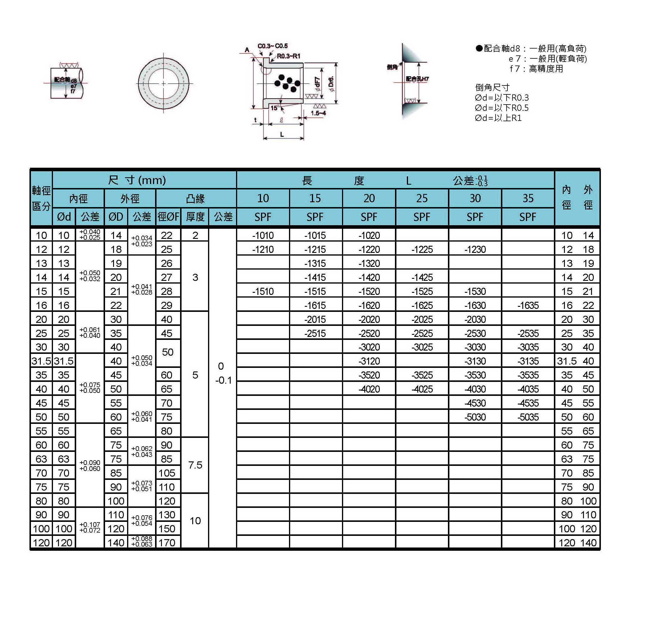 SPF法蘭型銅合金自潤軸承 (SPF-20/08~SPF-60/35) | 蝦皮購物