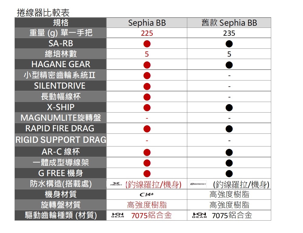 【公司貨·開發票】SHIMANO 22 Sephia BB 捲線器 CI4+ 海水OK 軟絲捲線器 小搞搞 木蝦釣 | 蝦皮購物