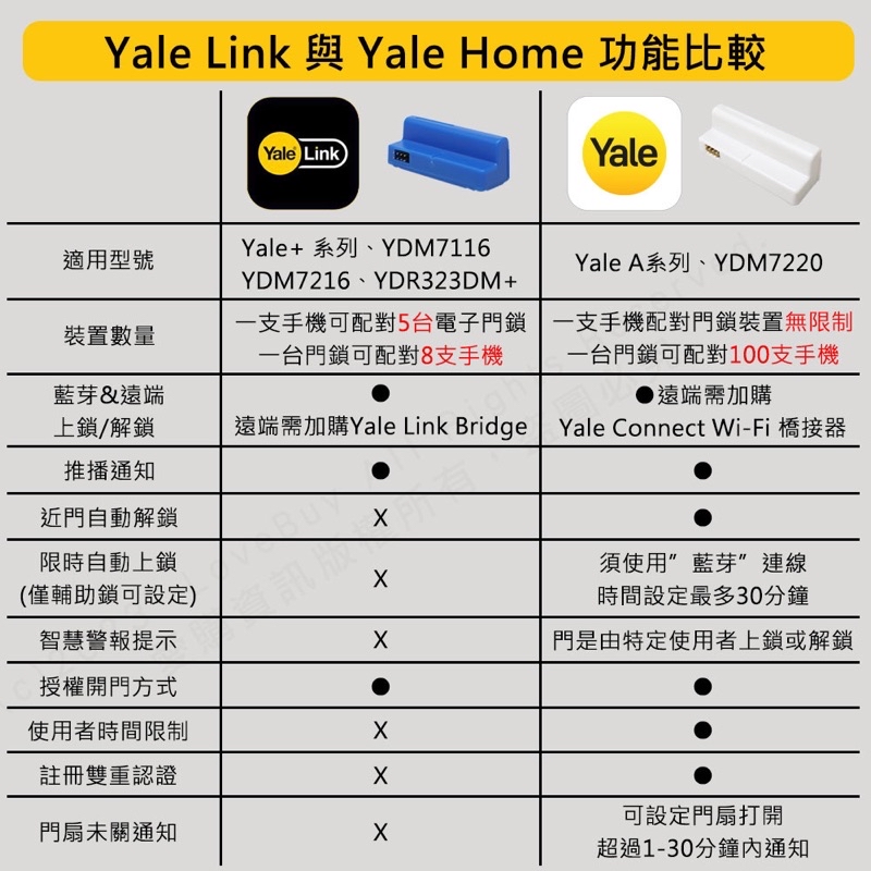 Yale耶魯電子鎖，藍芽模組,含運。 可用App管理電子鎖3109+,4109+,7116,7216,wv40 | 蝦皮購物