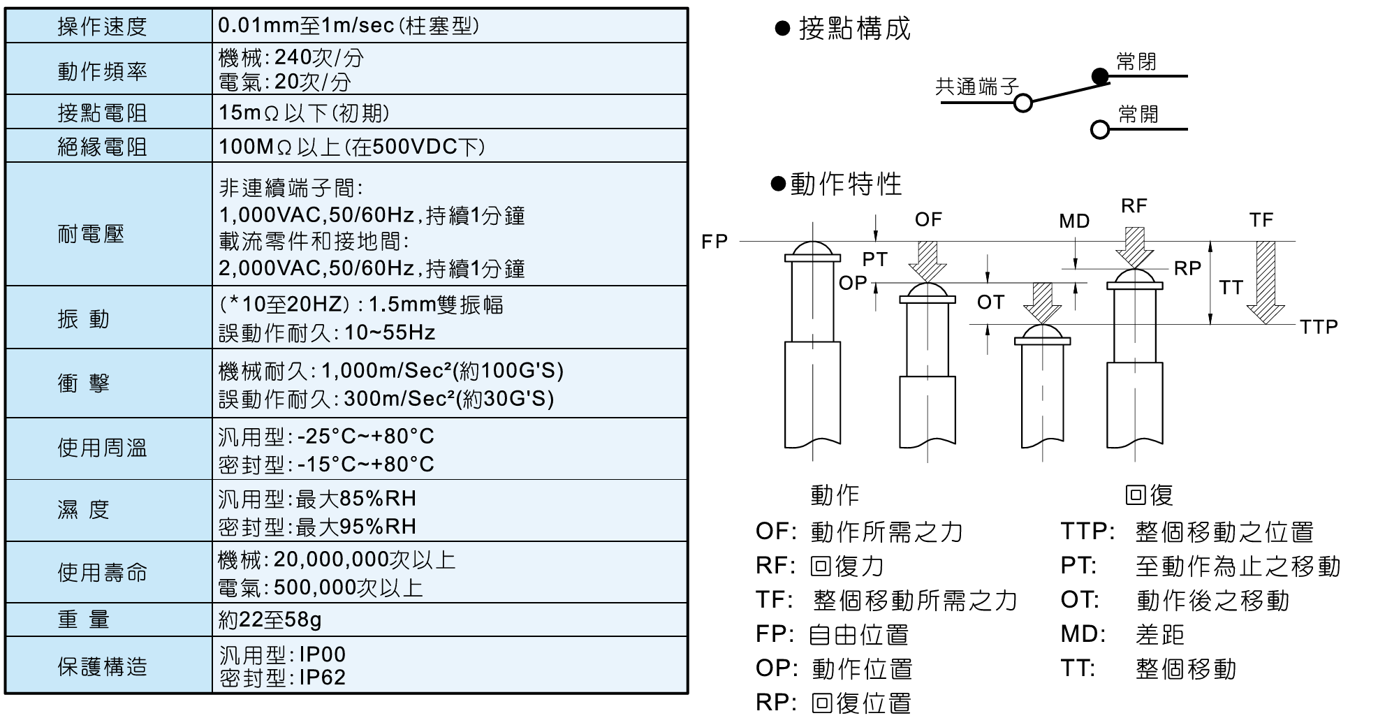 TM-1307 TM1307 長按鈕型微動開關 微動開關 15A250VAC 天得 TEND | 蝦皮購物