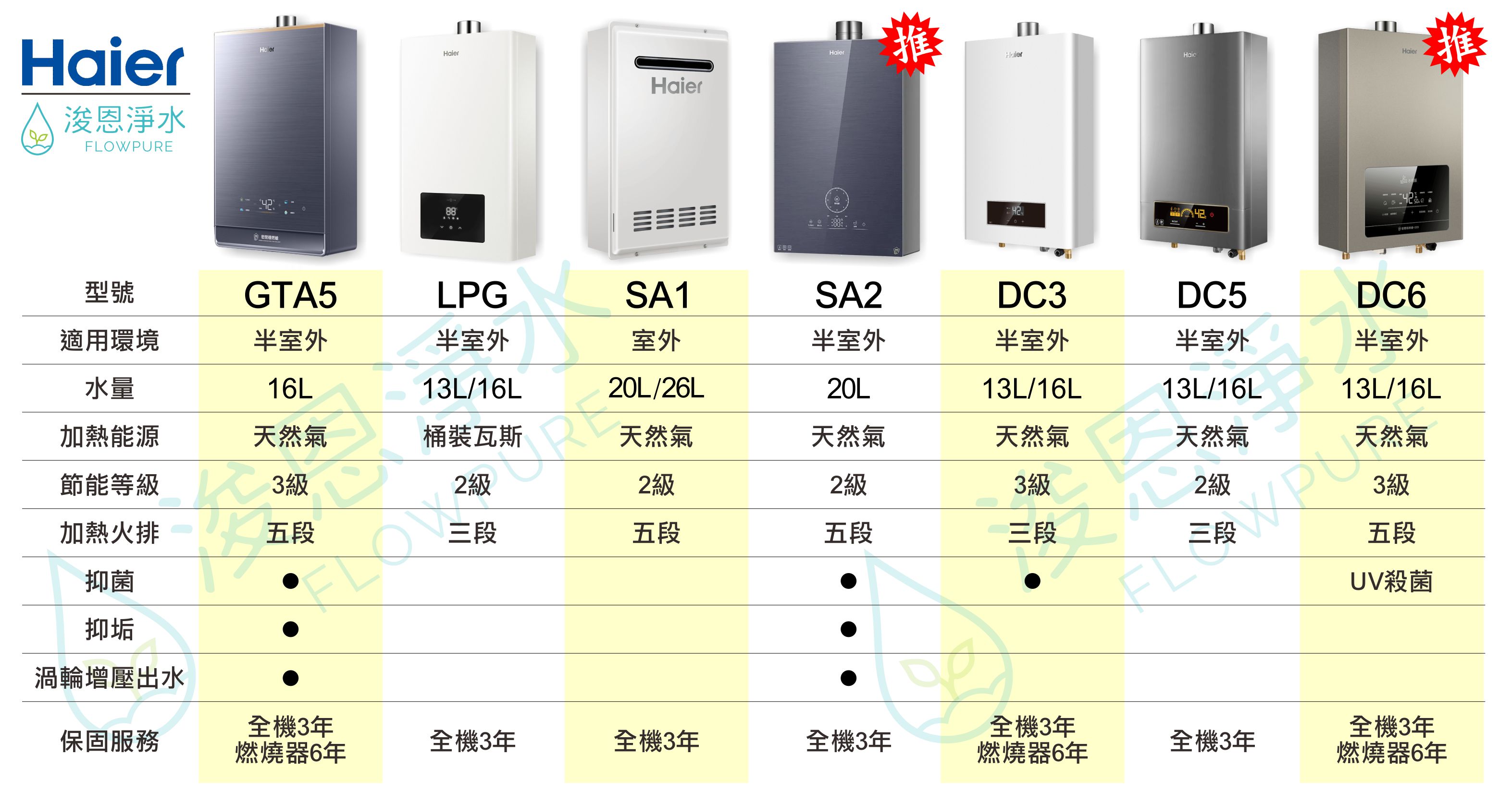 海爾 Haier LPG 強排恆溫熱水器 桶裝瓦斯專用 ( 13L 16L 熱水器 電熱水器 恆溫熱水器 瓦斯熱水器 ) | 蝦皮購物