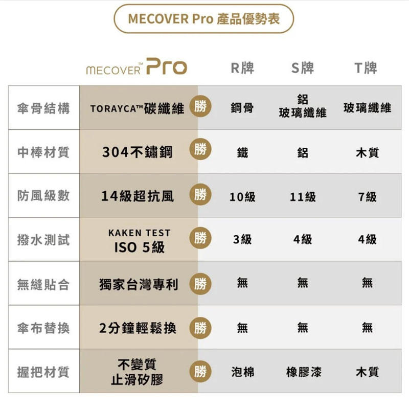 【全家遊戶外】MECOVER Pro 極限傘 手動傘 史上最強悍極限傘 防風/防曬/防撥水/晴雨傘/摺疊傘 多色選擇 | 蝦皮購物
