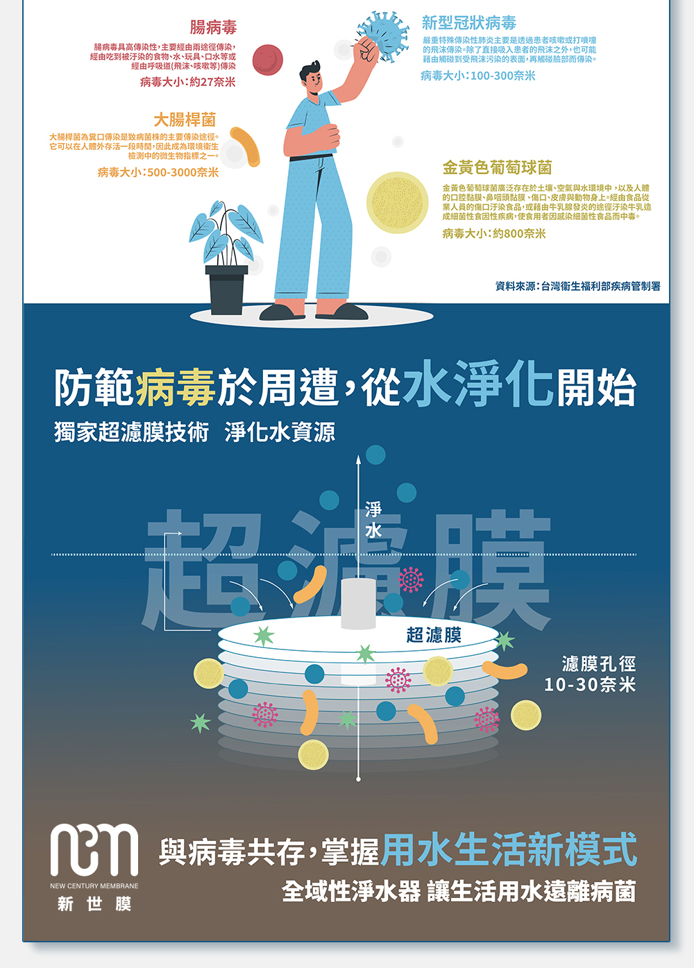 新世膜NCM 超濾膜全戶式淨水器NH-20【現貨】【含一次基本安裝基本配送】 | 蝦皮購物