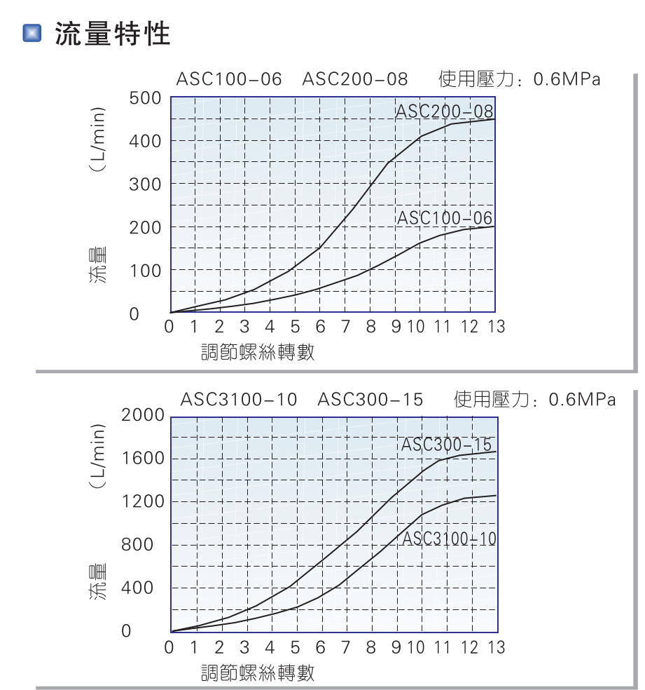 【輔助元件】 亞德客 Airtac ASC 單向節流閥 流量控制 調速閥 ASC200 ASC300 台灣發送 原廠正品 | 蝦皮購物