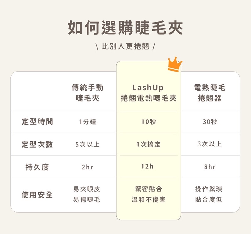 ROOMMI｜LashUp 捲翹電熱睫毛夾 快速預熱 輕便好攜帶 3檔細膩控溫 長效定型 韓系造型 | 蝦皮購物