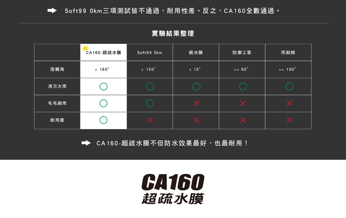 【科學研選 crosign】CA160 超疏水膜 汽車 後照鏡 疏水膜 防雨膜 防水膜 原廠 現貨 單個即免運 | 蝦皮購物