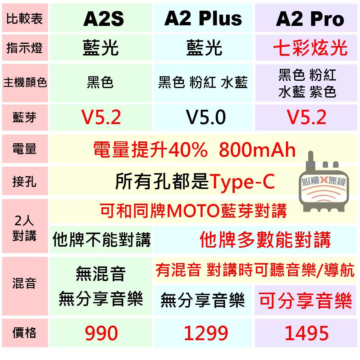 id221 MOTO A2 Plus A2 Pro A2s 安全帽藍芽耳機 藍芽耳機 一體式耳機麥克風 一體式耳機 | 蝦皮購物