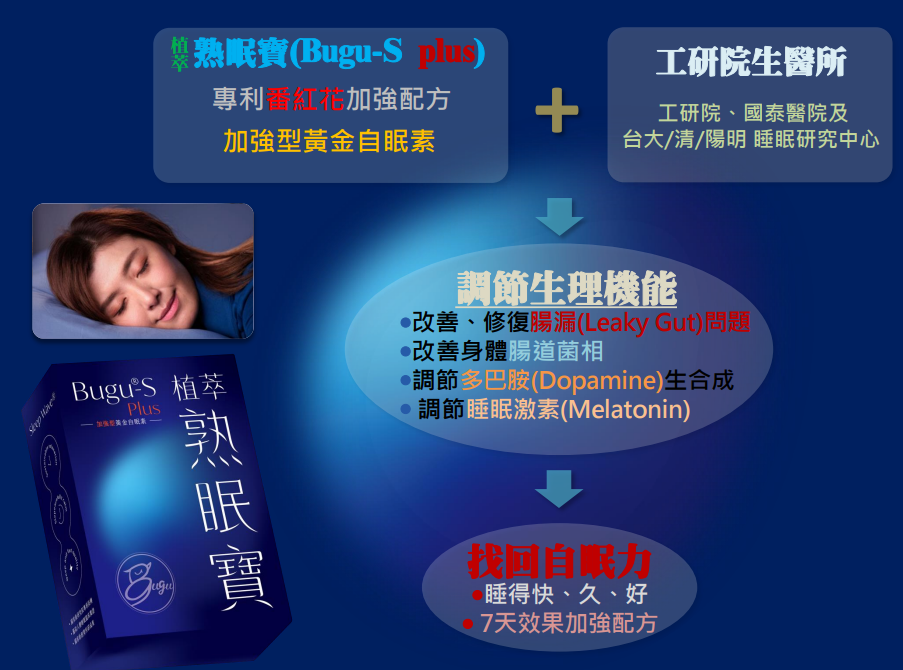 Bugu®-S 植萃 熟眠寶｜熟睡寶 同廠出品 升級加方番紅花 更有感【詠晴中西藥局】番紅花、鹿角靈芝、龍眼、蓮子、紅棗 | 蝦皮購物