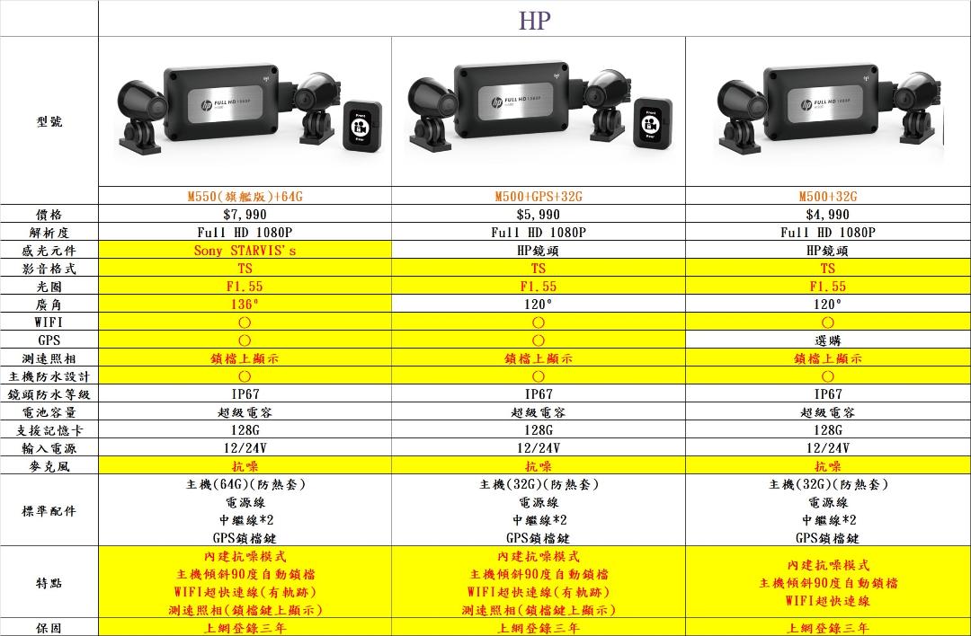 送32G卡 HP惠普 m500 m500 GPS版機車用行車記錄器/紀錄器 | 蝦皮購物