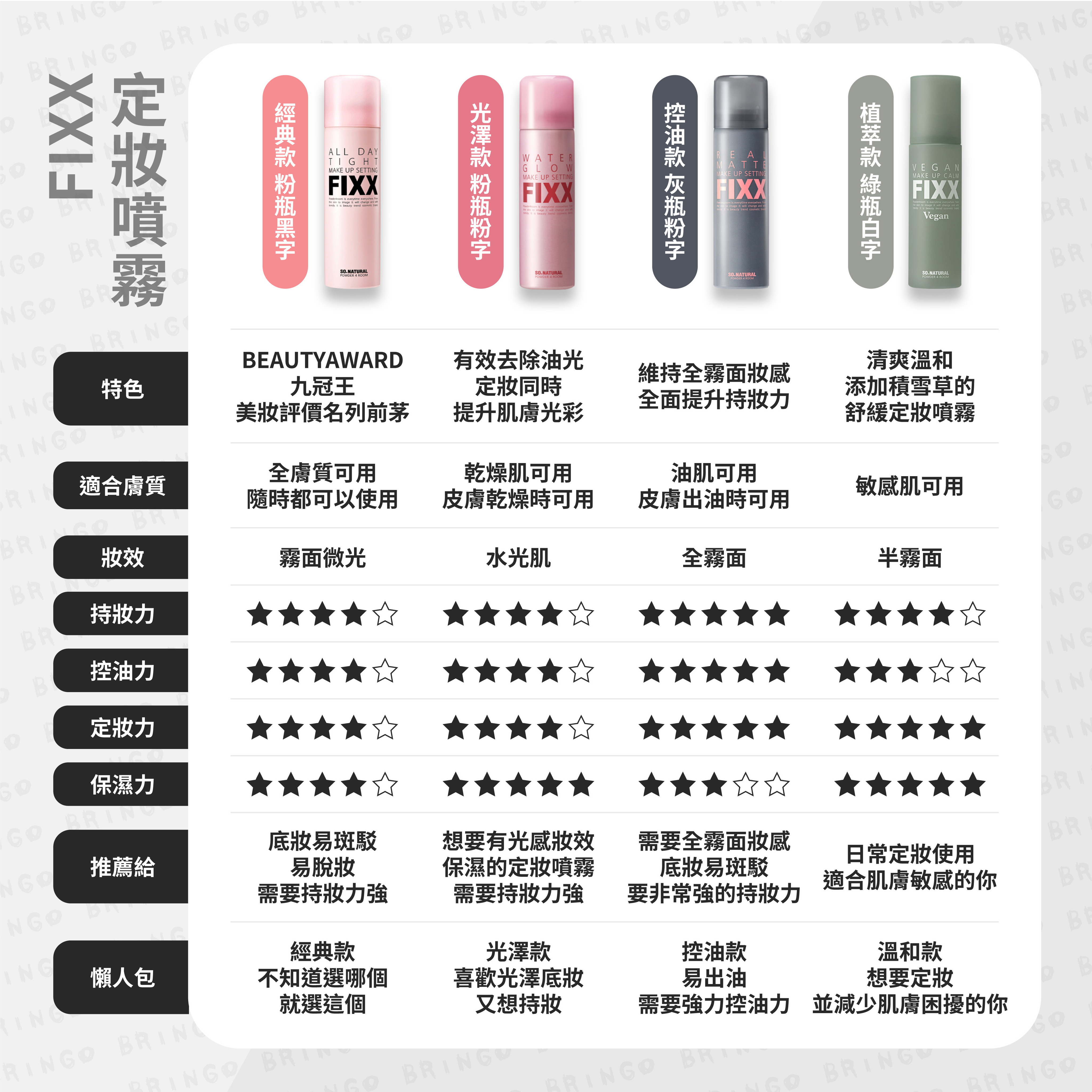 韓國九冠王🏆 官方正品【BRINGO】FIXX so natural 全天候超完美定妝噴霧 定妝噴霧 控油 韓國 | 蝦皮購物