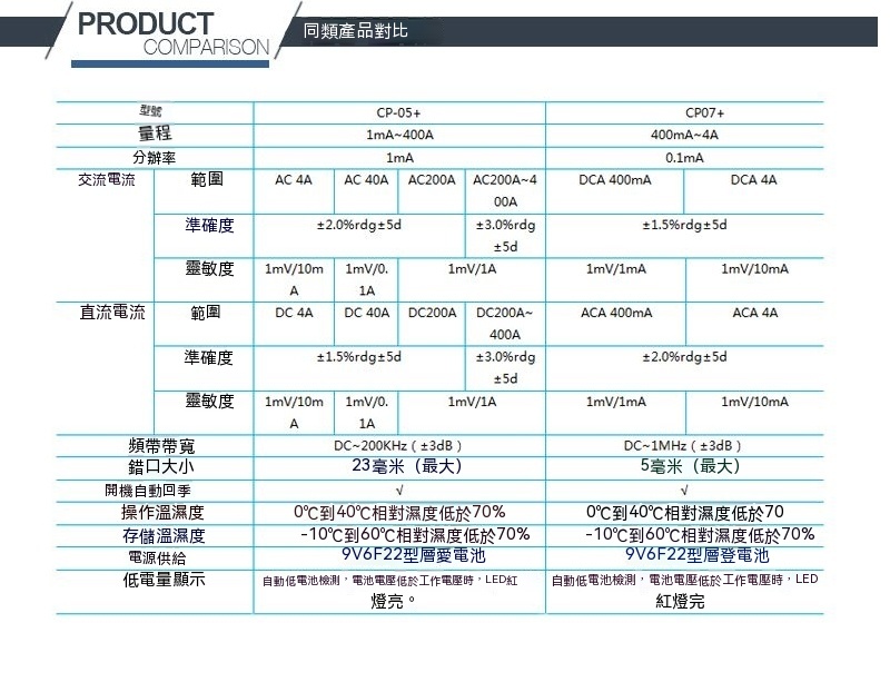 OWON利利普電流探頭CP05+示波器萬用表電流鉗表頭CP07+/CP024 | 蝦皮購物