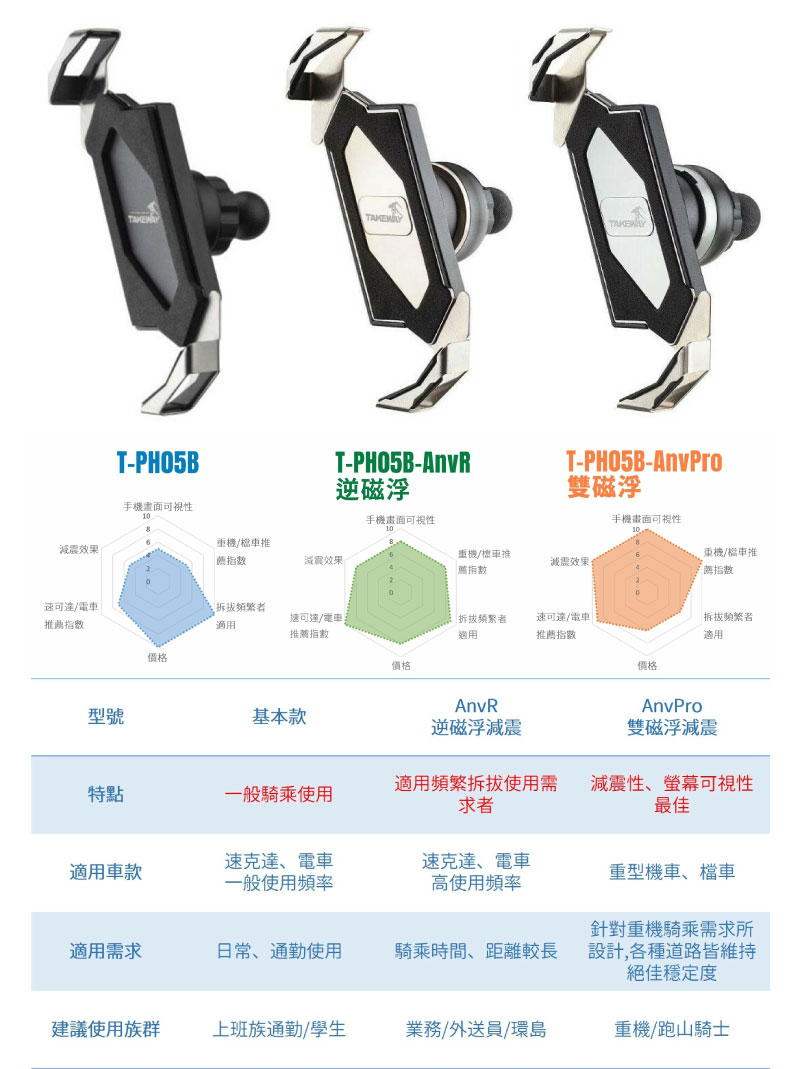 TAKEWAY 黑隼 磁浮減震 機車支架 ANV 手機座 LA1 LA3 Hawk1 逆磁浮減震 後照鏡 支架 TA01 | 蝦皮購物