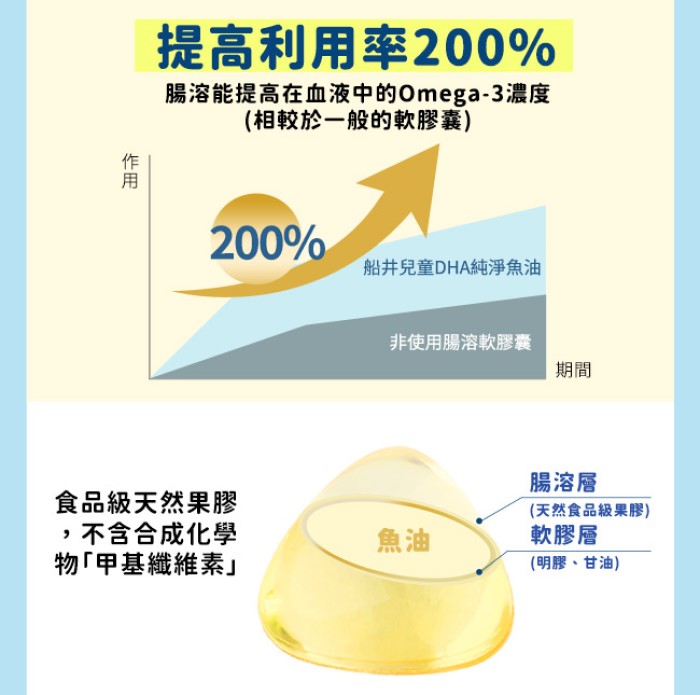 funcare船井生醫 日本進口85%DHA-rTG高濃度兒童純淨魚油30顆/盒 | 蝦皮購物