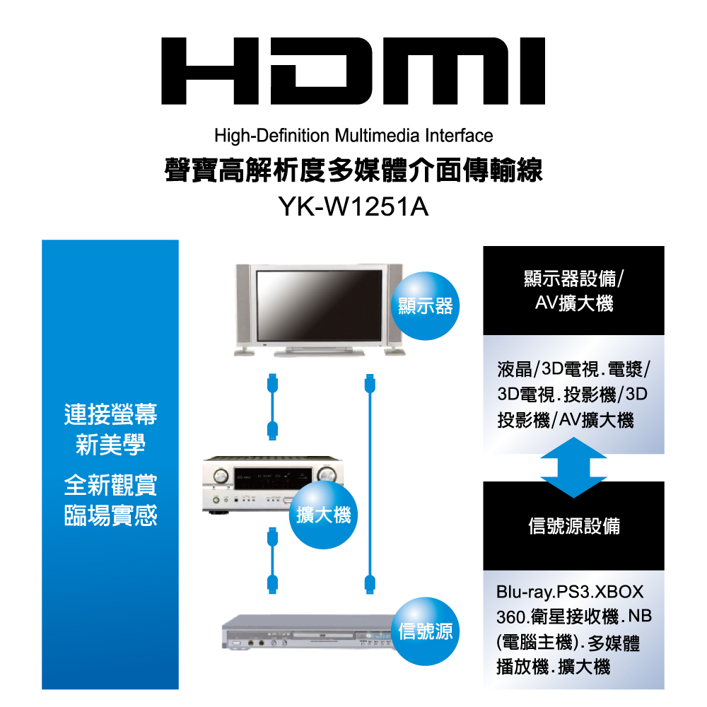 【SAMPO聲寶】高解析度多媒體HDMI傳輸線 1.5M YK-W1251A | 蝦皮購物