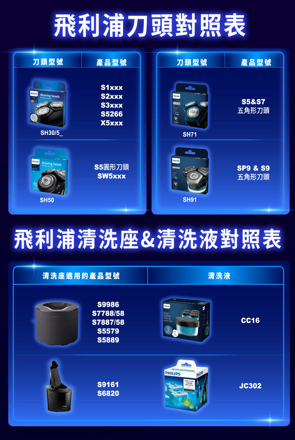 【Philips飛利浦】官方直營 電鬍刀清洗座專用清潔液 CC16 適用S5889 S7887 S9986 SP9885 | 蝦皮購物