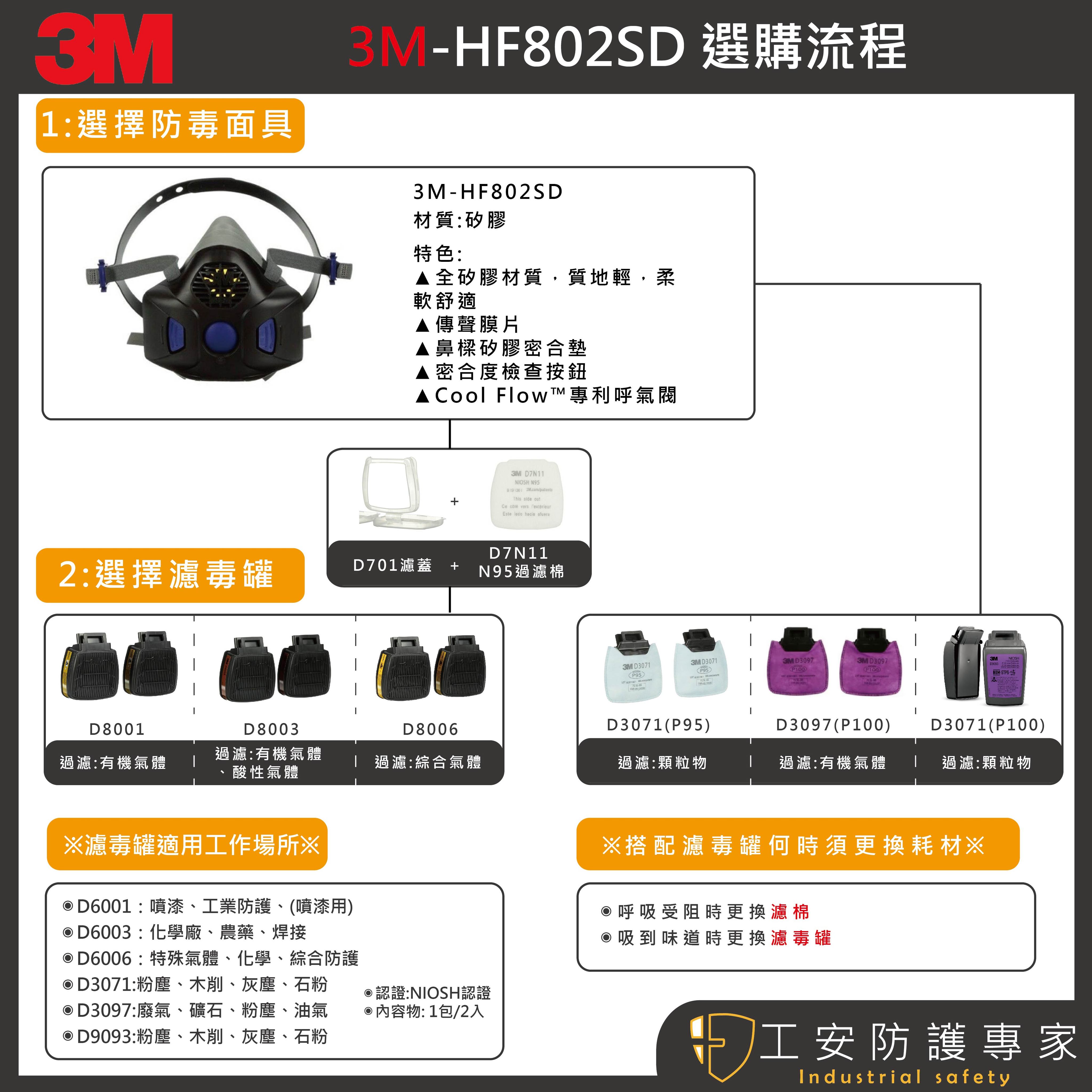 【工安防護專家】【3M】HF- 802SD 防毒面具半面體 通話變膜 雙罐式 農藥 噴漆 濾毒罐 3m hf802SD | 蝦皮購物