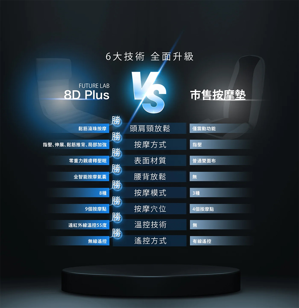 福利品 按摩墊 8D Plus 極手感按摩墊 【Future Lab.未來實驗室】-全新轉售 | 蝦皮購物