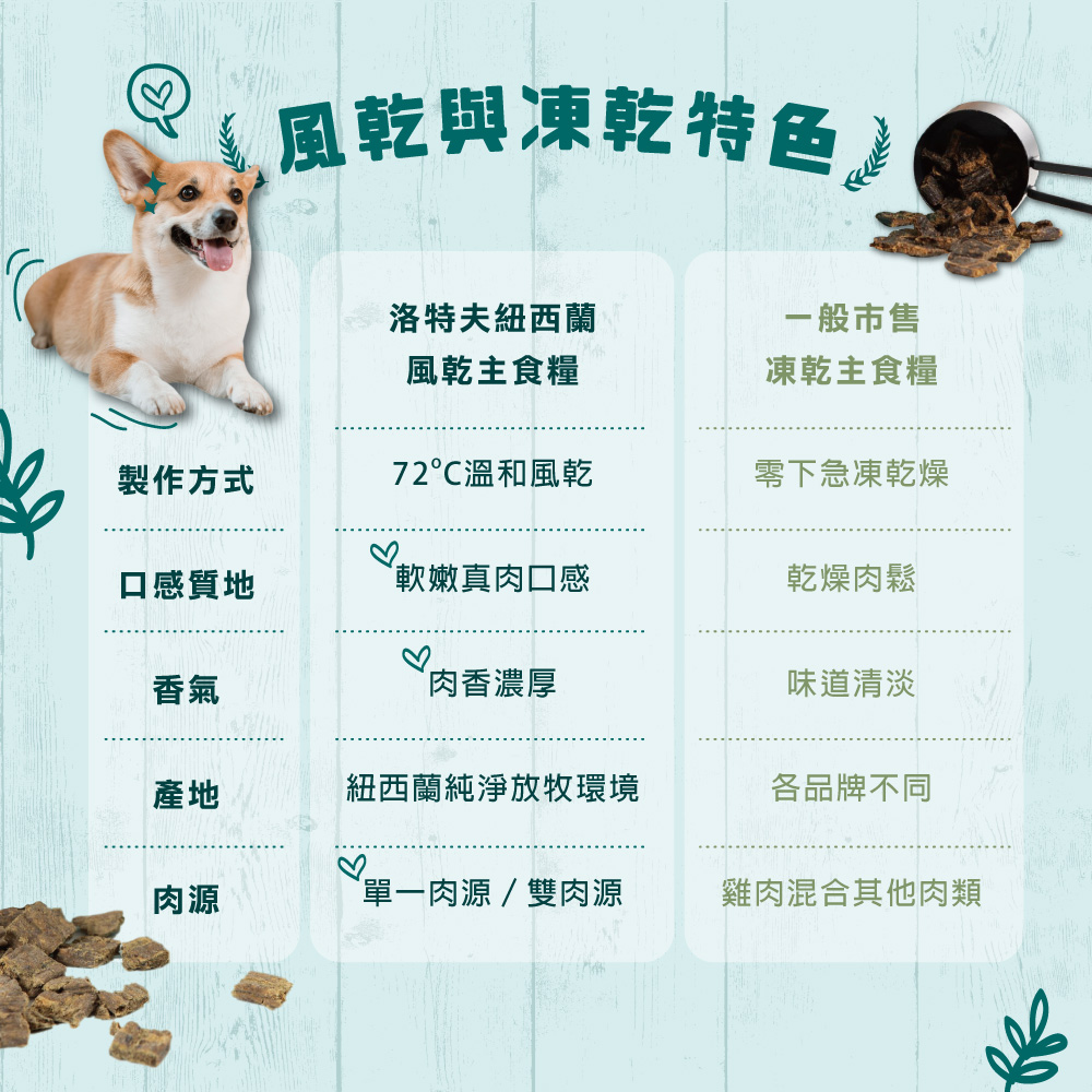 🐶狗狗風乾糧🐶【洛特夫 RAW TERNATIVE】紐西蘭 風乾主食糧 低溫風乾 保留營養價值 挑食狗推薦 狗飼料 | 蝦皮購物