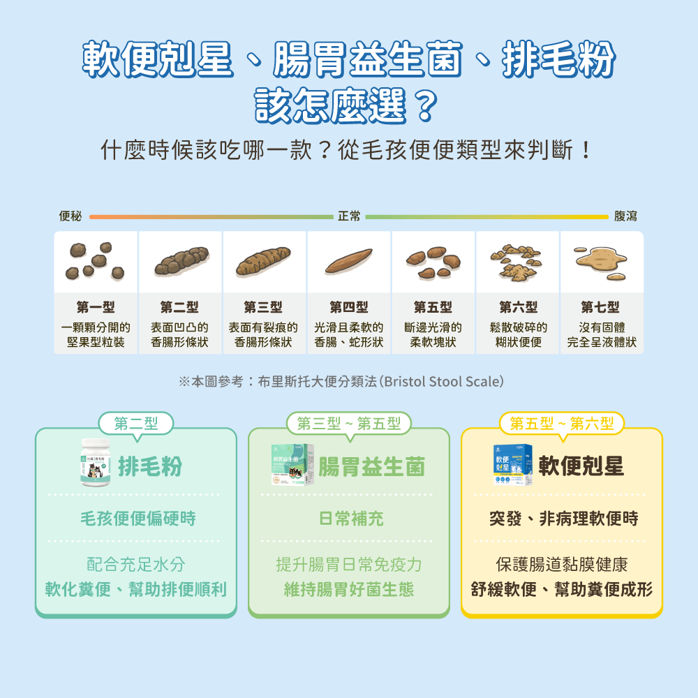 汪喵go! 【汪喵星球】軟便剋星 盒裝20包 1.5gx20包 腸道快速穩定 便便好成形 舒緩軟便 布拉迪酵母 | 蝦皮購物