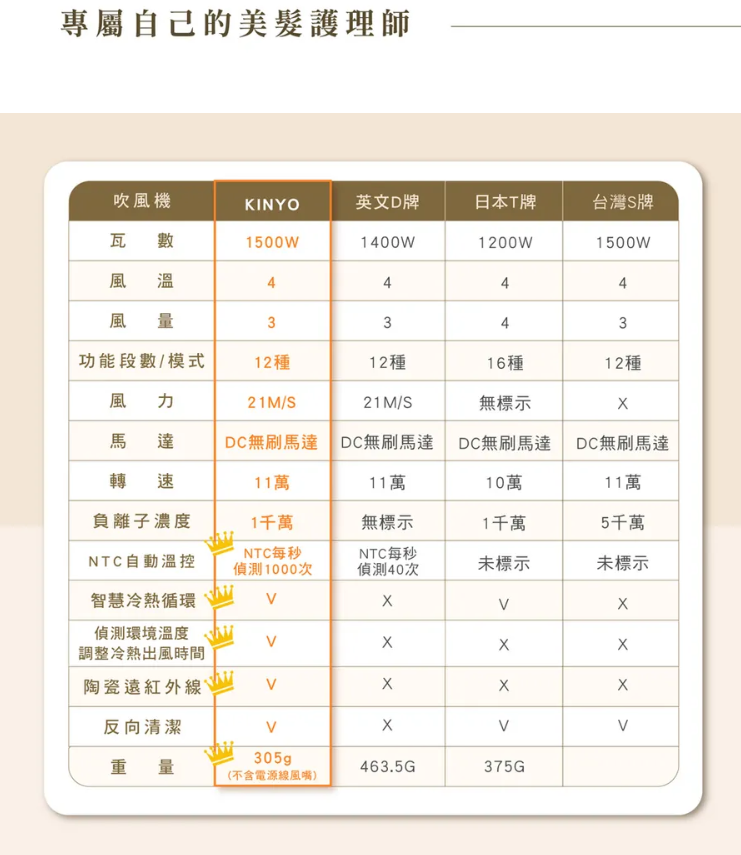 KINYO KH-9601 【聊聊再折】勁速遠紅外線柔護吹風機 公司貨 | 蝦皮購物