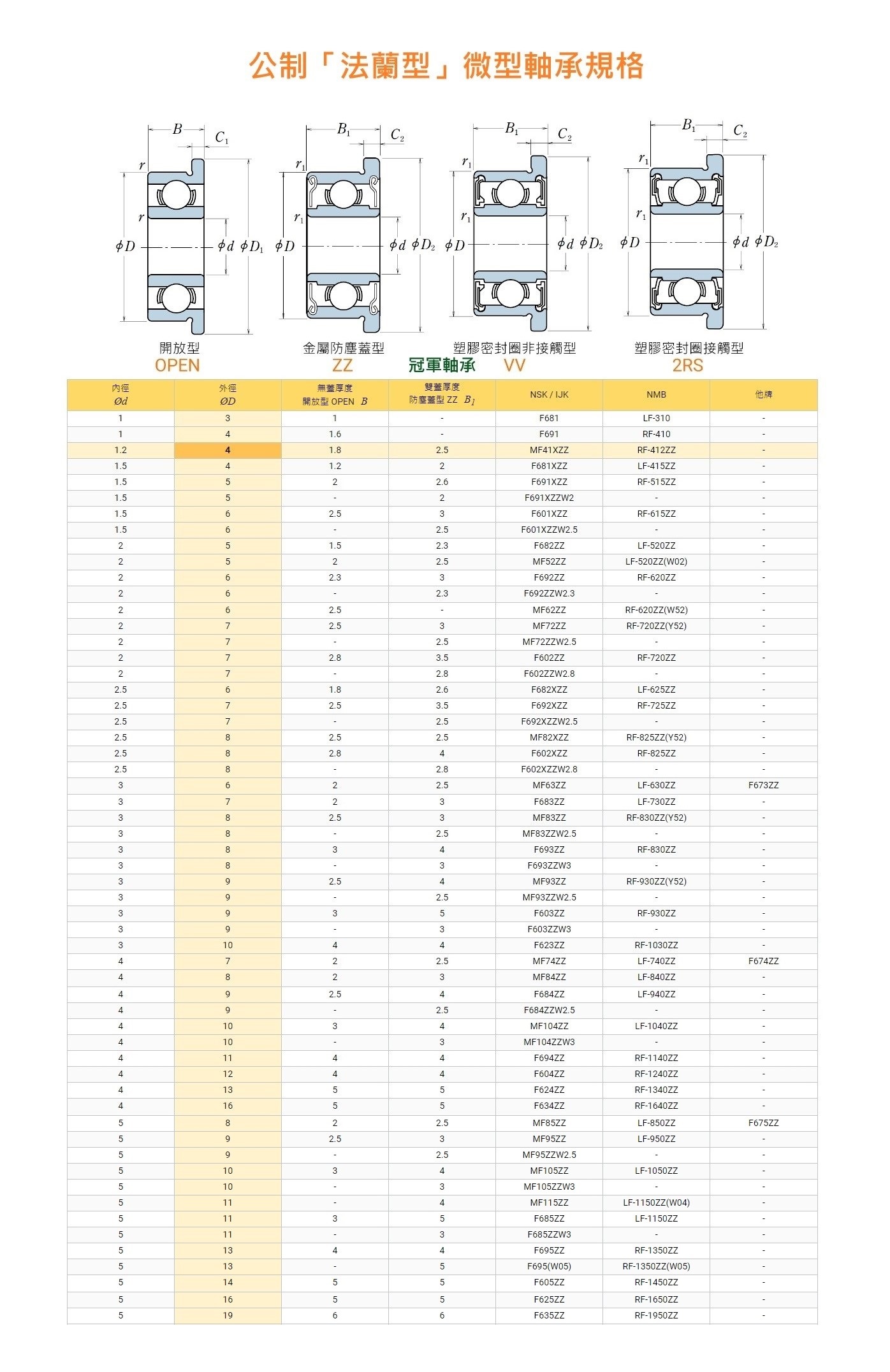 《冠軍軸承》F-696ZZ RF-1560ZZ 6*15*5 軸承 微型軸承 軸承鋼 培林 滾珠軸承 法蘭軸承 凸緣軸承 | 蝦皮購物