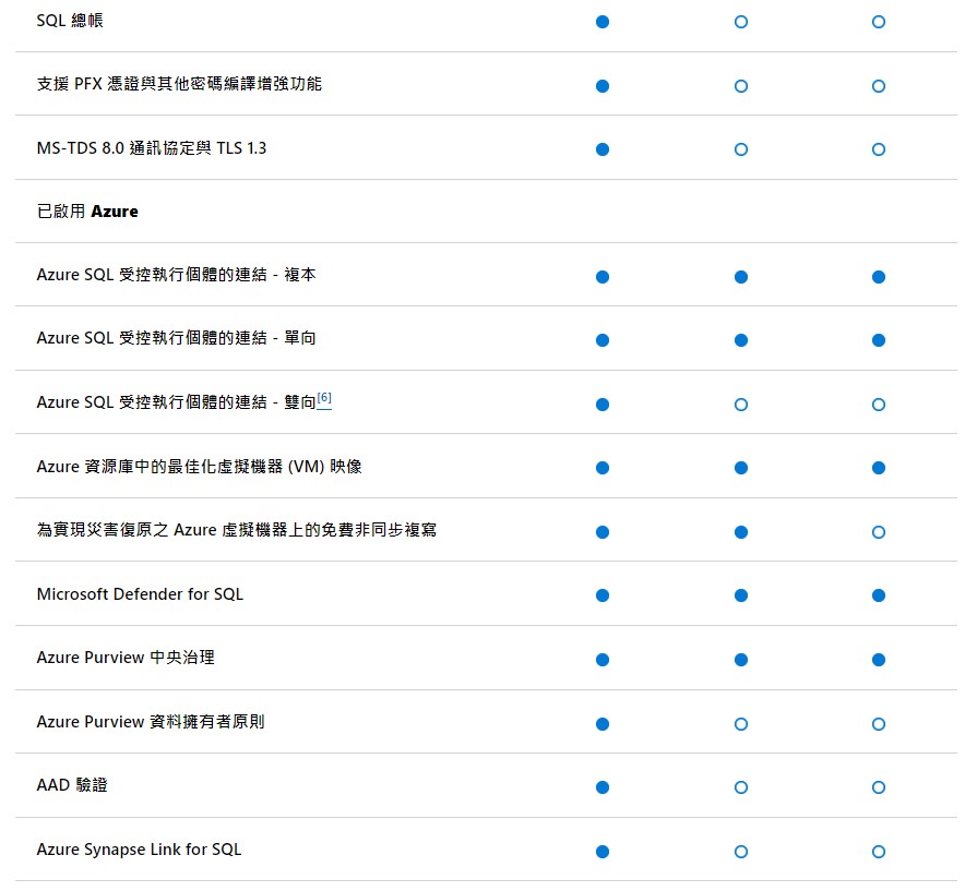 Microsoft SQL Server 2022 Standard Core 雙核心標準版 CSP | 蝦皮購物