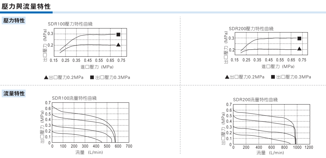 【氣源處理】亞德客 Airtac 調壓閥 減壓閥 正壓 可排氣 高CP值 SDR100 SDR200 台灣發送 原裝正品 | 蝦皮購物