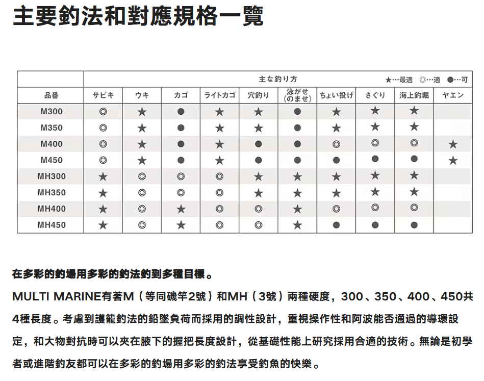 源豐釣具 SHIMANO MULTI MARINE 振出 海上釣堀 海釣場 萬能竿 小搞搞 釣竿 海釣竿 小繼竿 萬用竿 | 蝦皮購物