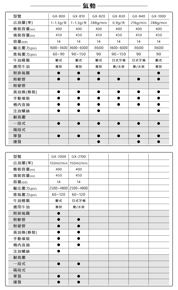 WIGA 威力鋼 GX-100 迷你短嘴牛油槍[附高品質牛油條, 黃油槍, 潤滑油槍] | 蝦皮購物