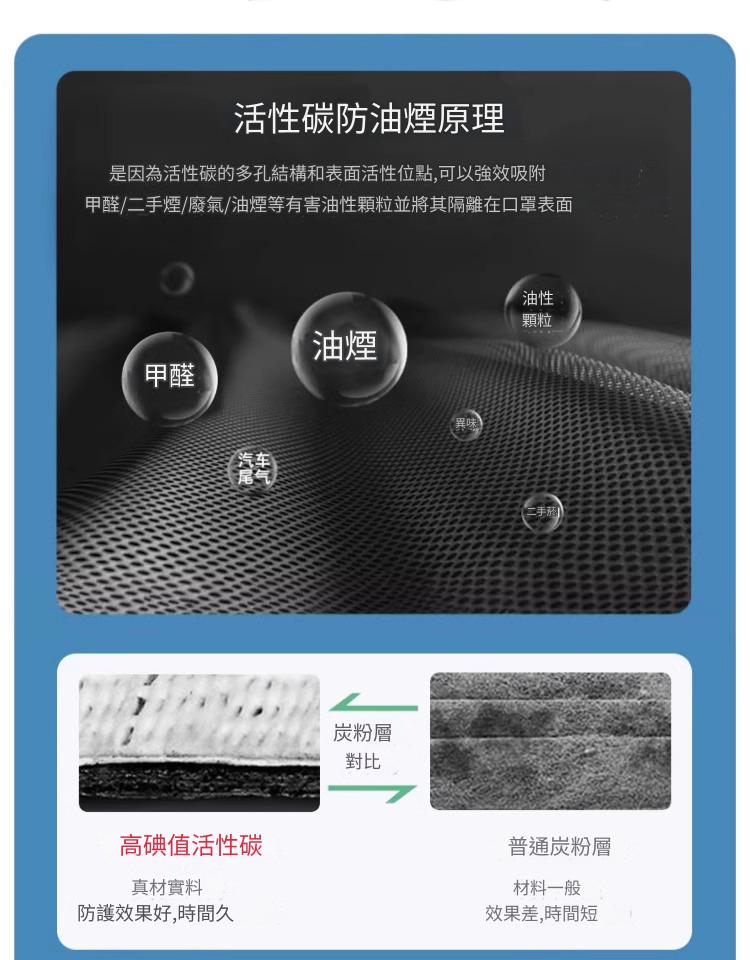 現貨 KP95 口罩 防油煙口罩 防PM2.5 防油性及非油性鹽性顆粒物 烹飪 碳烤 炒菜 烘焙 粉塵 甲醛等專業級防護 | 蝦皮購物