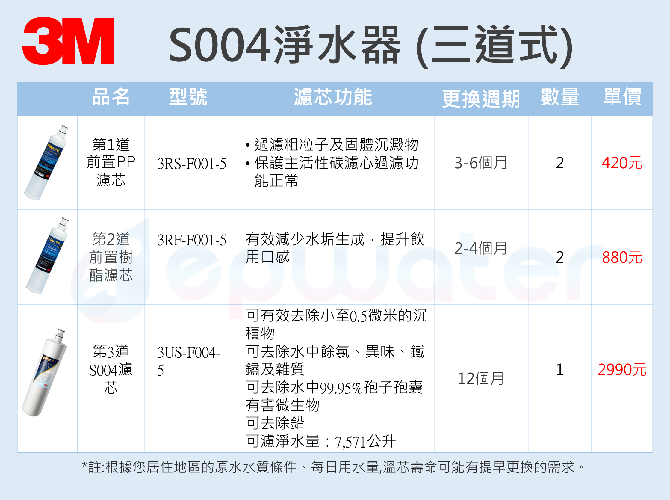 【3M】S004 / S301替換濾心《3US-F004-5*1+3RS-F001-5*2+3RS-F001-5*2》 | 蝦皮購物