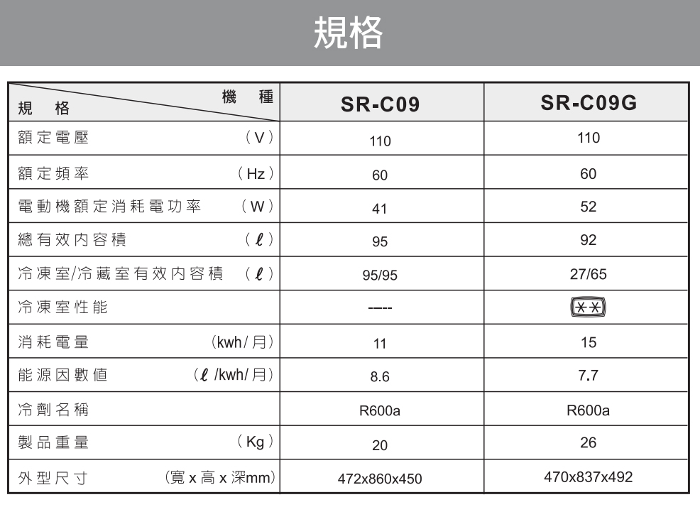 SAMPO聲寶 95公升一級能效單門小冰箱 SR-C09~含拆箱定位+舊機回收 | 蝦皮購物