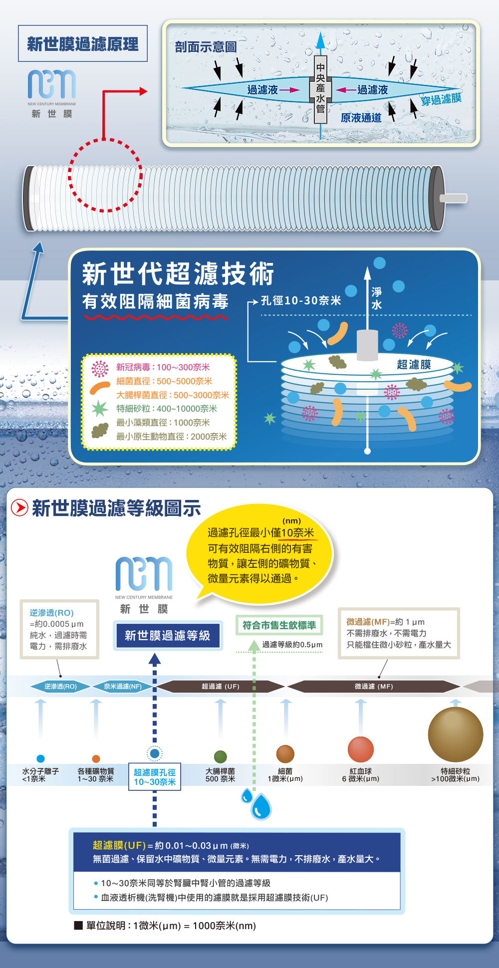 新世膜NCM 超濾膜全戶式淨水器NH-20【現貨】【含一次基本安裝基本配送】 | 蝦皮購物