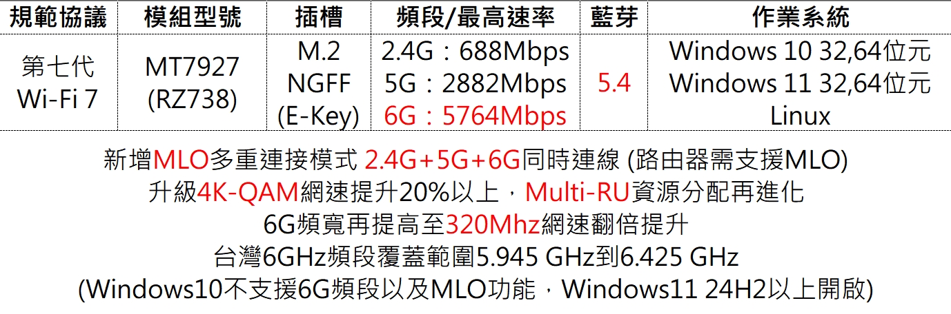 現貨 聯發科 MediaTek MT7927 WiFi7 無線網路卡 6G MLO M.2 藍芽 5.4 AMD 可用 | 蝦皮購物