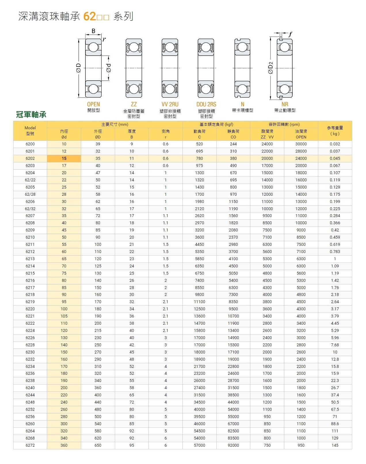 《冠軍軸承》6808-2RS 6808VV 40*52*7 軸承 深溝球軸承 軸承鋼 培林 滾珠軸承 bearing | 蝦皮購物