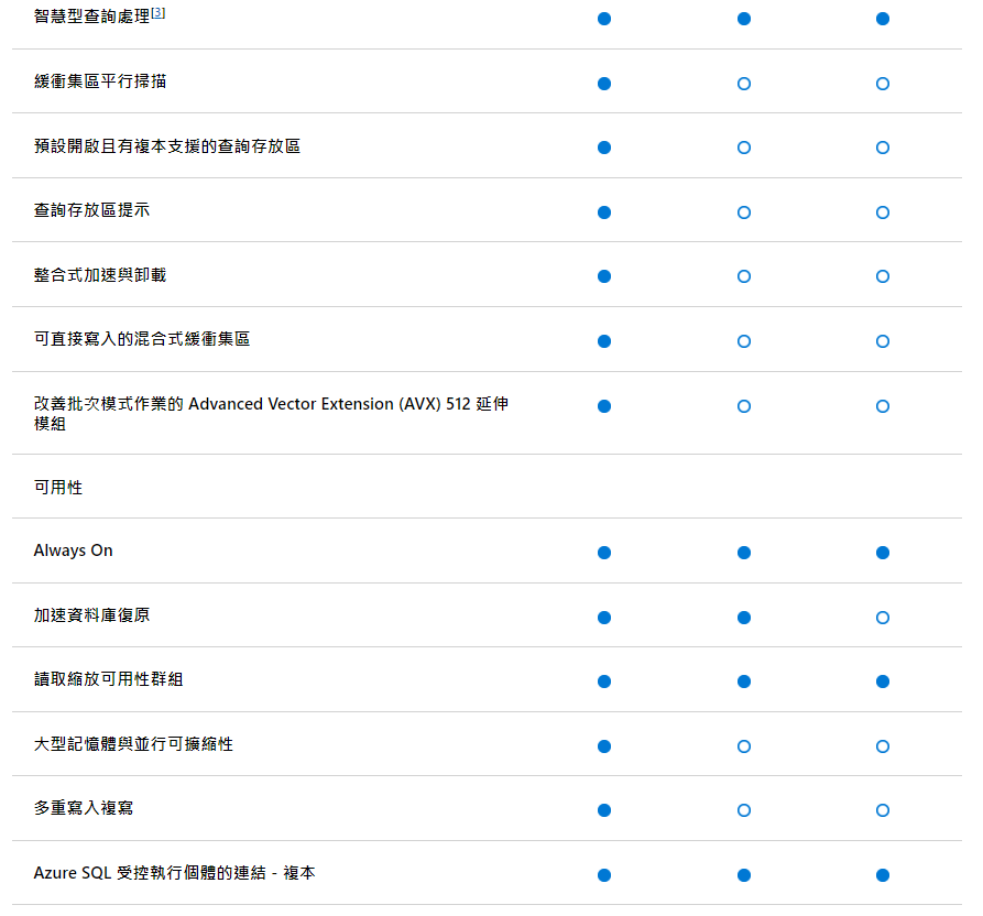 Microsoft SQL Server 2022 Standard Core 雙核心標準版 CSP | 蝦皮購物