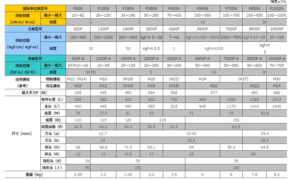 日本直送東日TOHNICHI針盤式直讀扭力扳手 F23N F46N F92N F130N F190N F280N | 蝦皮購物
