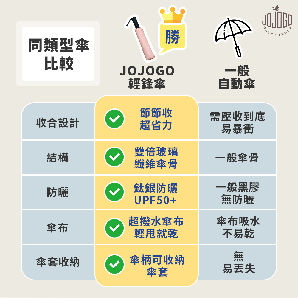 JOJOGO 輕鋒傘 超強抗風 UPF50 抗強風傘 防曬傘 晴雨傘 摺疊傘 雨傘 自動傘 大雨傘 摺疊傘 UV傘 陽傘 | 蝦皮購物