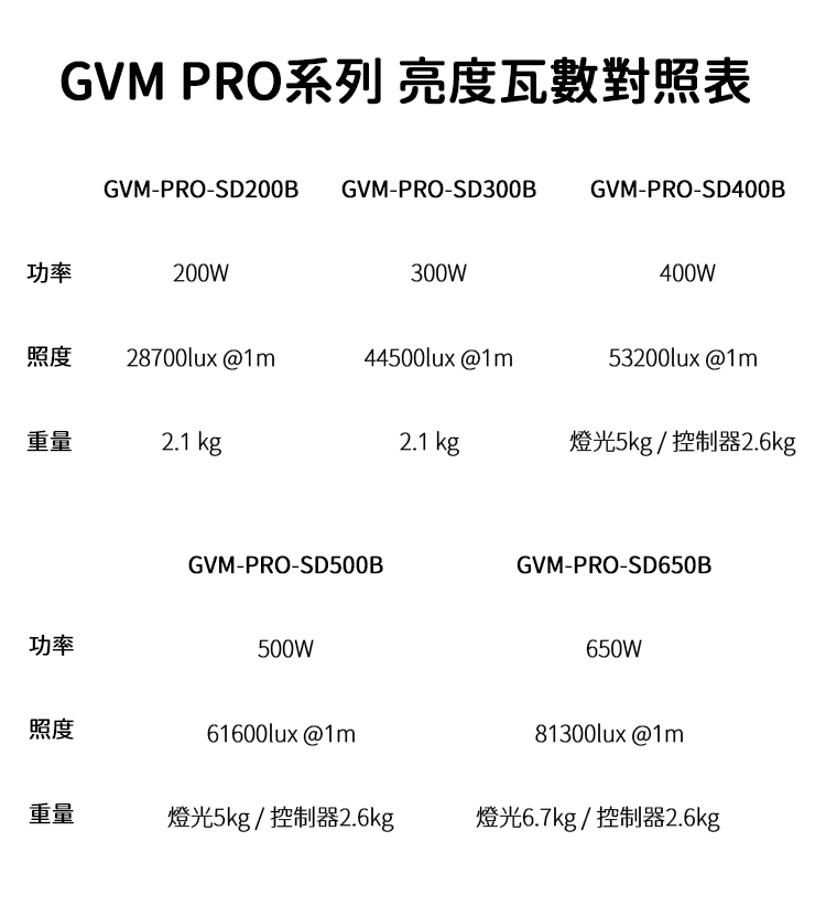 EC數位 GVM 200W 300W 雙色溫LED攝影燈 GVM-PRO-SD200B GVM-PRO-SD300B | 蝦皮購物
