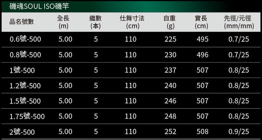 【東區釣具Plus 鳳山店】OKUMA 磯魂Soul ISO 磯釣 海釣 | 蝦皮購物