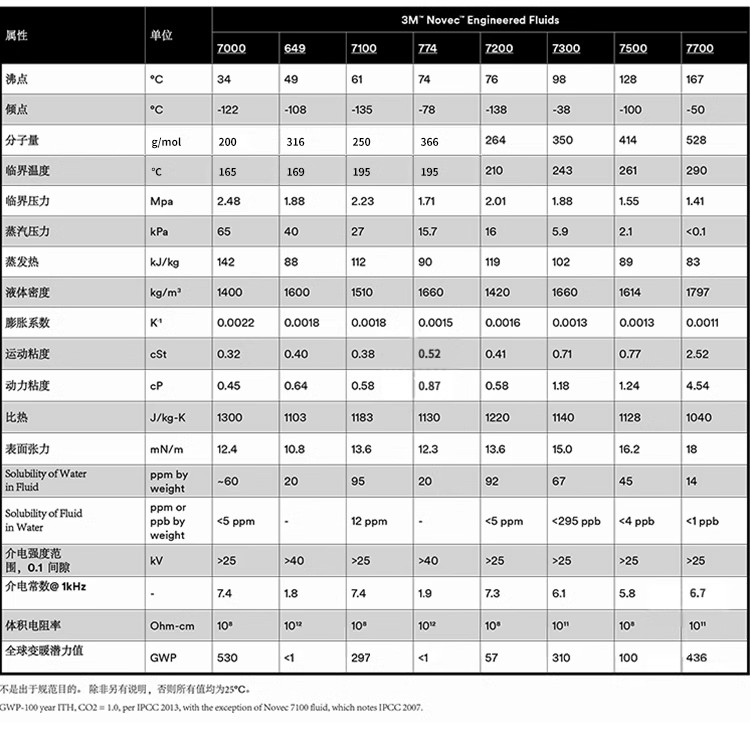💯阿澤優選~美國3M Novec7500 電子氟化液 冷卻液 3M HFE7100/7200/7300氟溶劑 清洗劑 | 蝦皮購物