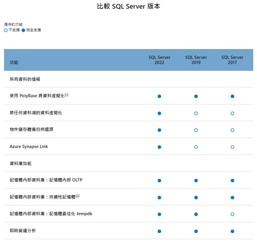 Microsoft SQL Server 2022 -1 Device CAL (一設備授權端) | 蝦皮購物